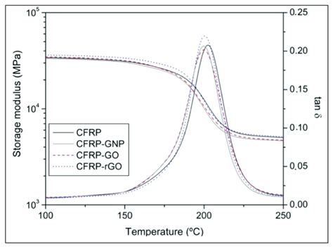 Storage Modulus And Tanδ Curve For Different Nanoparticles [78] Download Scientific Diagram