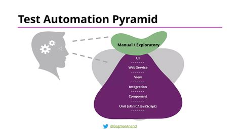Visual Validation The Missing Tip Of The Automation Pyramid Pdf Web Development Internet