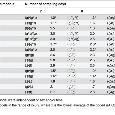 Dependency Of Survival Probability Phi And Recapture Probability P Download Table