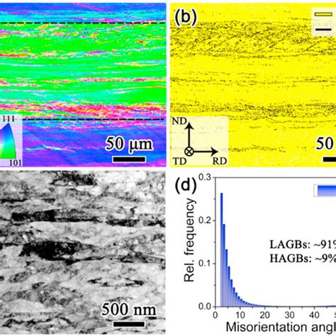 E Ebsd Crystal Orientation And Gb Maps Of Fully Recrystallized Ni 2 Download Scientific Diagram