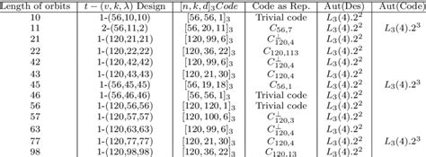 Designs And The Codes Generated Download Scientific Diagram