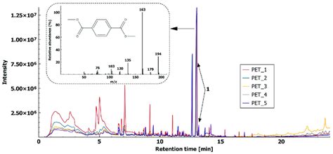 Headspace Solid Phase Microextraction Gas Chromatography Mass Download Scientific Diagram