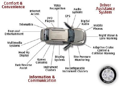 Dargombez Teknologi Masa Kini Sistem Embedded Pada Mobil