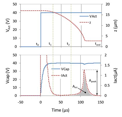 Transient Simulation Of An Actuation Event Download Scientific Diagram
