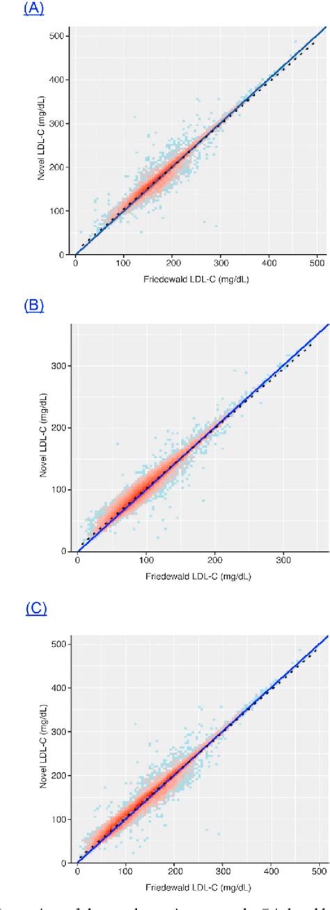 Figure 1 From Comparing A Novel Equation For Calculating Low Density Lipoprotein Cholesterol