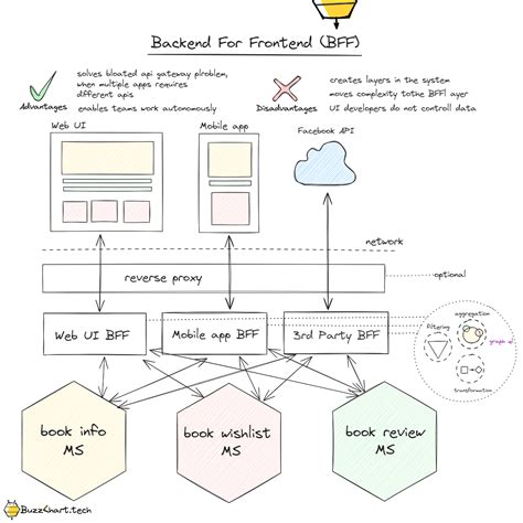 Application Decomposition Patterns In Microservices