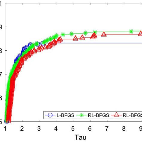 Objective Value Versus Cpu Time Download Scientific Diagram