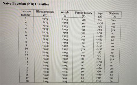 Solved Naïve Bayesian Nb Classifierq1 Fill Out The