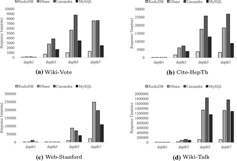 Testing The K Neighbor Algorithm Over 4 Back End Storage Engines