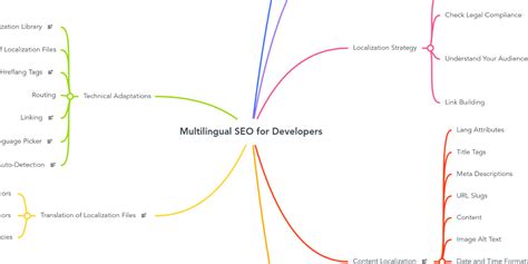 multilingual seo for developers mindmeister mind map