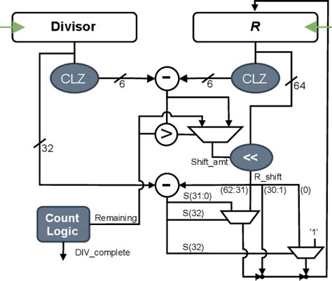 figure 1 from exploring variable latency dividers in vector hardware accelerators semantic scholar