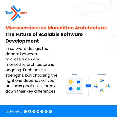 Techarchitecture Microservices Monolithic Softwaredevelopment Scalablesolutions Techxpert