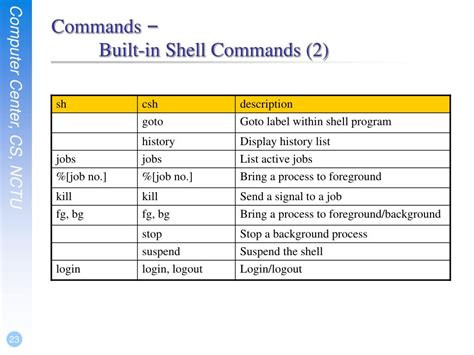 Ppt Shell And Shell Programming Powerpoint Presentation Free