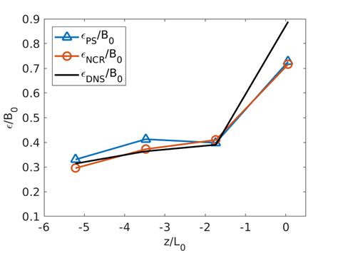 19 A Tke Dissipation Rate Estimate From Eq 325 As A Function Of
