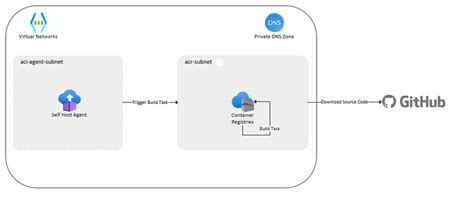 How To Use Azure Container Instances And Azure Container Registry To Run Self Hosted Agents For
