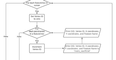 gis programming working with geometries