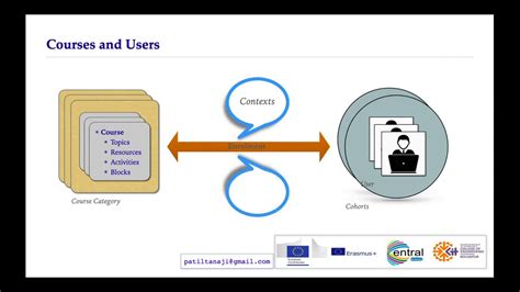 Basic Structure Of Moodle Youtube