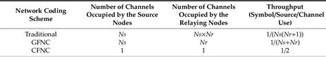 Table 1 From Complex Field Network Coding For Multi Source Multi Relay