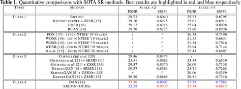 Table 1 From Generalized Expectation Maximization Framework For Blind Image Super Resolution