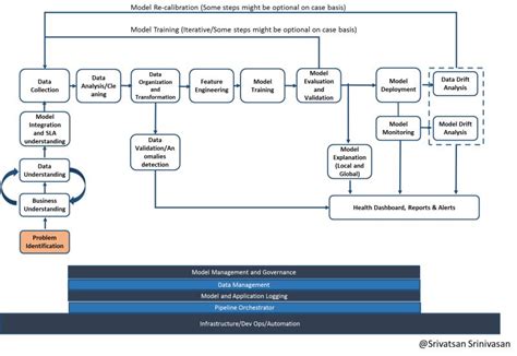 Srivatsan Srinivasan On Linkedin Datascience End2endds Ml Ai 43 Comments