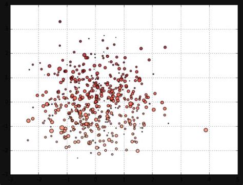 Scatter Plot Implementation Programmer Sought