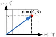 Linear Algebra Tutorial Basis Vector