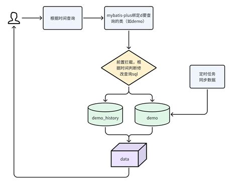 Mybatis Plus前置拦截器，基于注解按需分表方案mybatis Plus 切表拦截器 Csdn博客