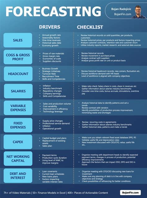 Look At Simple Forecasting Techniques Per Some Financial Statement