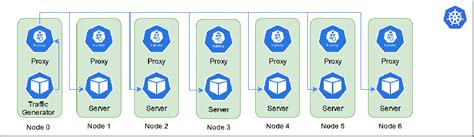 Figure 3 From Load Balancing Traffic Among Kubernetes Replicas By Utilizing Workload Estimation