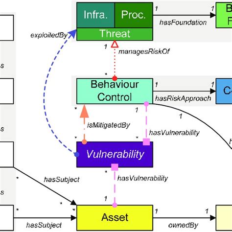 Overview Of The Information Security And Human Factors Ontology Download Scientific Diagram