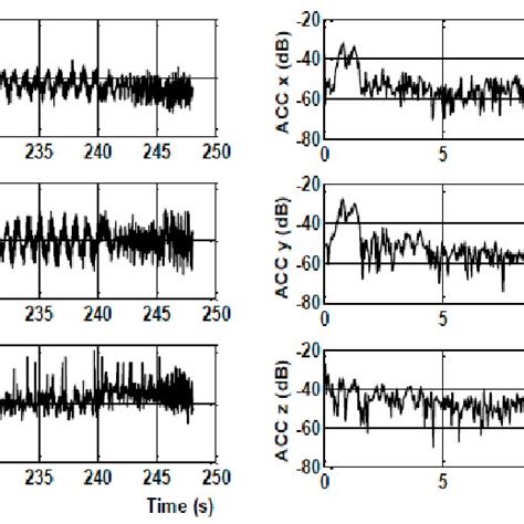 accelerometer acc measured during engine suppression and the