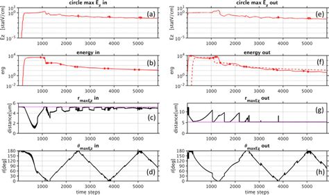 Time Series Of Data Gathered Inside A D And Outside E H The