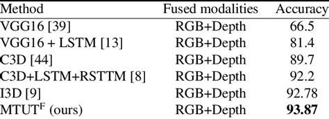 Accuracies Of Different Multimodal Fusion Based Hand Gesture Methods On Download Scientific