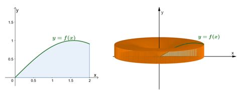 Shell Method Definition Formula And Volume Of Solids