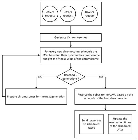 Electronics Free Full Text Reservation Based 3d Intersection Traffic Control System For