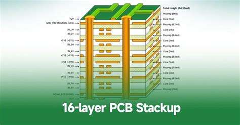 Unleashing The Power Of 16 Layer Pcb Characteristics Advantages And