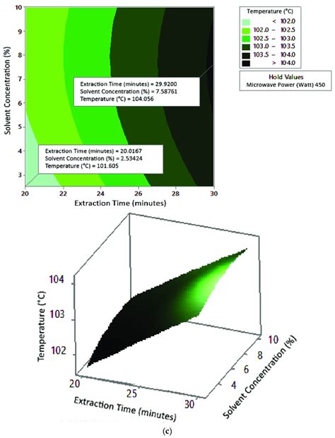 Effect Of Extraction Time And Solvent Concentration On Temperature At Download Scientific