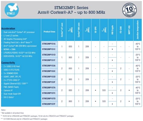 Stm32mp1 Series Emcu