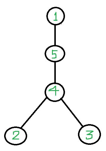 traversing the graph and listing the vertices visited along the given path stack overflow
