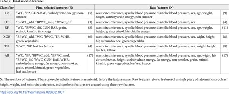 Table 1 From Machine Learning Based Predictive Model For Prevention Of Metabolic Syndrome