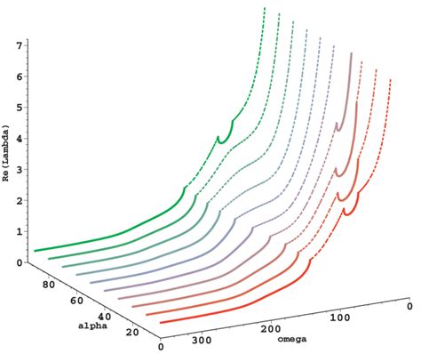 7 The First Eigenvalue λ 1 Of The Problem 34 When α 10 180 πj J