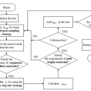 Process Of The Proposed Algorithm Download Scientific Diagram