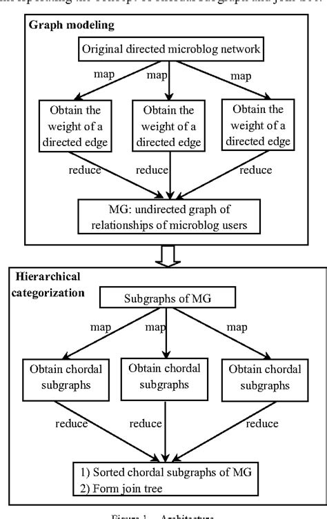 Figure 1 From Graph Based Hierarchical Categorization Of Microblog Users Semantic Scholar