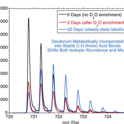 Pdf Isotopic Vector Analysis In Mass Spectrometry