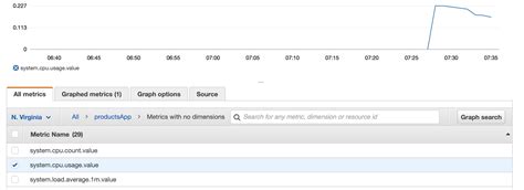 Publishing Metrics From Spring Boot To Amazon Cloudwatch