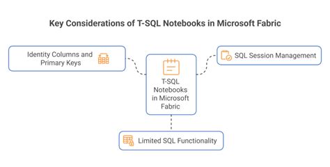 Mastering T Sql Notebooks In Microsoft Fabric