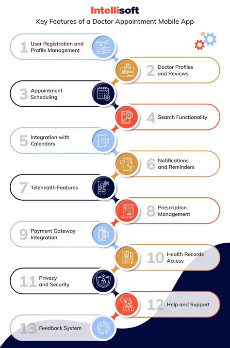App For Doctor Appointment Development A Comprehensive Guide By