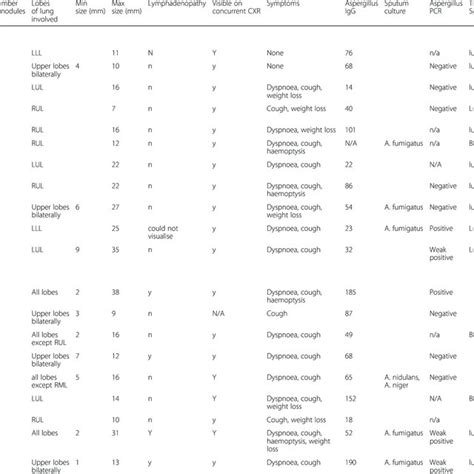 Infectious Differential Diagnosis Of Pulmonary Nodules Download Table