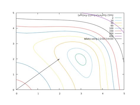 Gnuplot Adding Vector Fields On Top On Contour Plot Stack Overflow