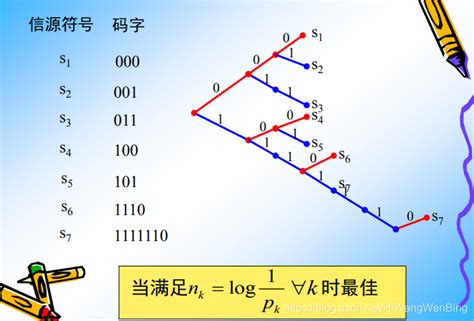 信息论与编码理论专题 5 :无失真的信源编码常见的无失真信源编码方法 Csdn博客 信息论与编码理论专题 5 :无失真的信源编码常见的无失真信源编码方法 Csdn博客